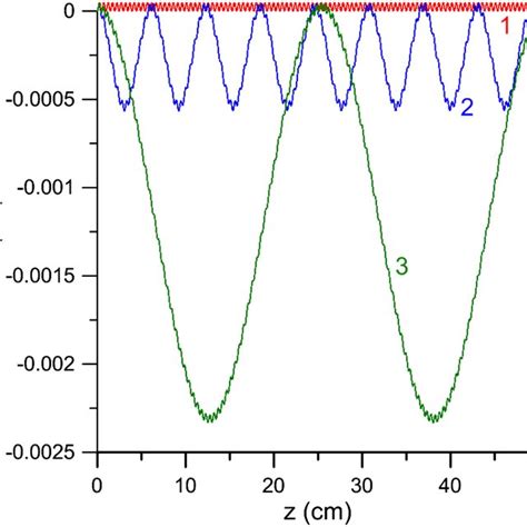 Electron Trajectory In The Undulator Download Scientific Diagram