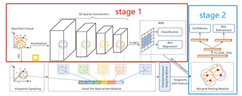 一文读懂pv Rcnn Point Voxel Feature Set Abstraction For 3d Object