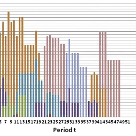 Maintenance Scheduling Of Objective Function For 32 Generator Units
