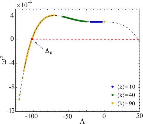eigenvalue distributions of three er networks with n 1000 and varying