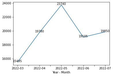 Python To Add Data Label On Linechart From Matplotlib And Pandas Groupby Stack Overflow