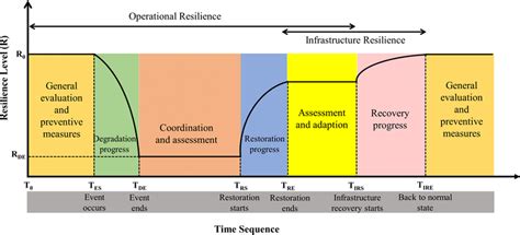 Curve For Different Resilience States Of Power Distribution Systems