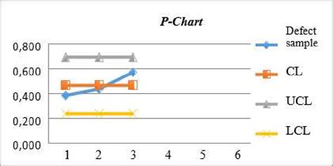 P Chart Data Proportion Of Product Defects Total Batch 1 2 And 3