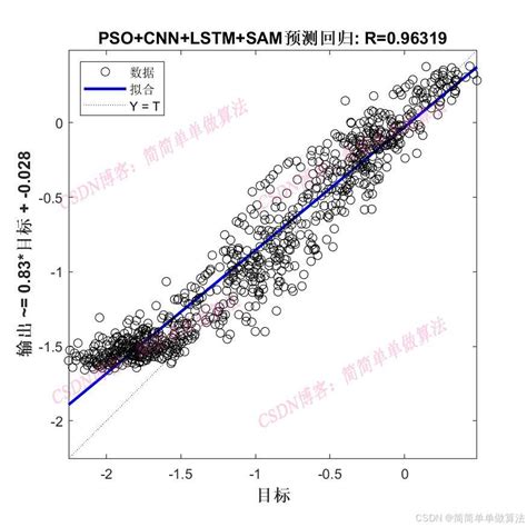 基于pso粒子群优化的cnn Lstm Sam网络时间序列回归预测算法matlab仿真 Csdn博客
