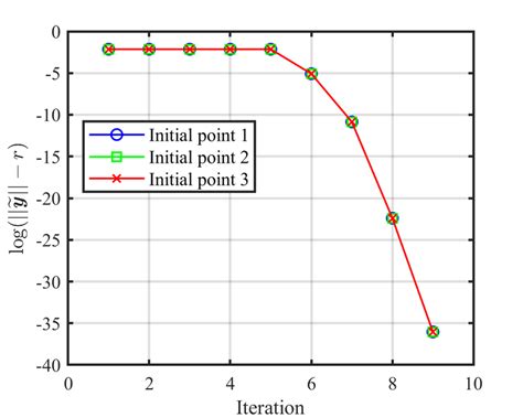 History Of Log∥ Y∥ − R Obtained By The Proposed Remedy Download Scientific Diagram