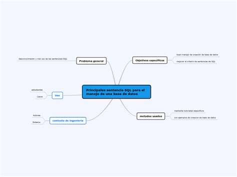 Principales Sentencia Sql Para El Manejo D Mind Map