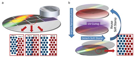 Nanoimprint Lithography Enables Cost Effective Photonics Production Features Feb 2015