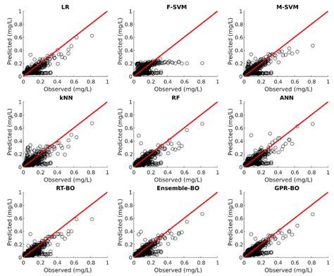 Observed Versus Predicted Daily Phosphorus Concentration For The Download Scientific Diagram