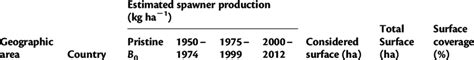 results of the population dynamic model download table