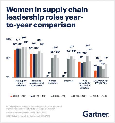 Gartner 17 Percent Of Chief Supply Chain Officers Are Women