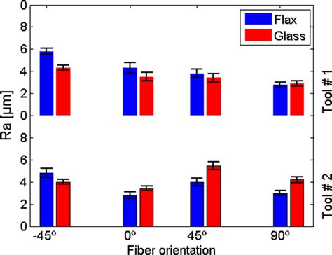 Surface Roughness As A Function Of The Cutting Tool And Fiber