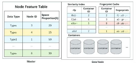 Data Structures In Master And Data Nodes Download Scientific Diagram