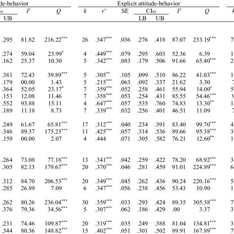 Hypothesized Meta Analytic Structural Equation Model Download Scientific Diagram