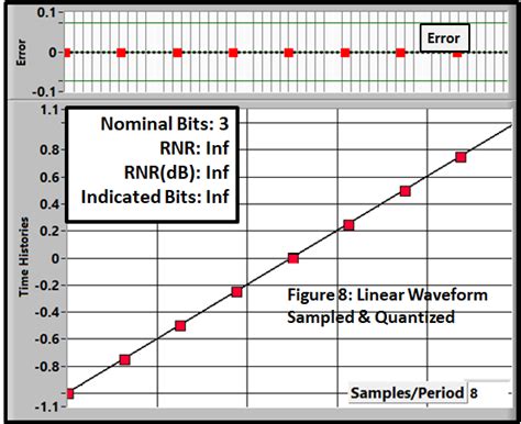 Digital Data Acquisition A New View Of The Sampling And Quantization Process