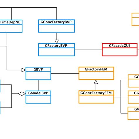 Relationship Between Packages Gfem And Ganalysis Download Scientific Diagram