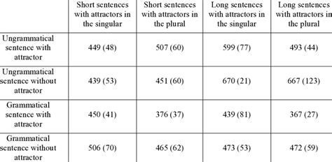 Contains Means Along With Standard Errors Of Total Fixation Duration At