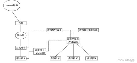 net模式和桥接模式简要概述 桥接模式的网络拓扑算法 csdn博客