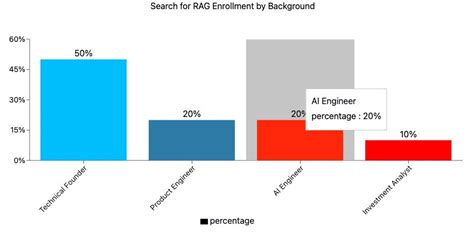 Extremely Honored And Privileged To See That 50 Of Enrolled Folks Are Technical Founders 🙏 I