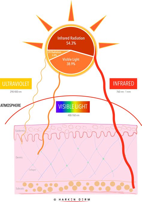 Spectroscopy Can Visible Light Or Infrared Radiation Solar Radiation