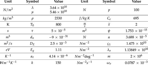 The Physical Constants Of Si Semiconductor Medium Download Scientific Diagram