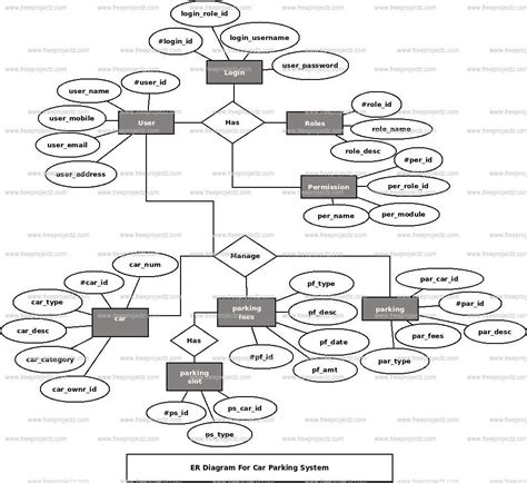 Er Diagram For Parking Management System Er Diagram For Park