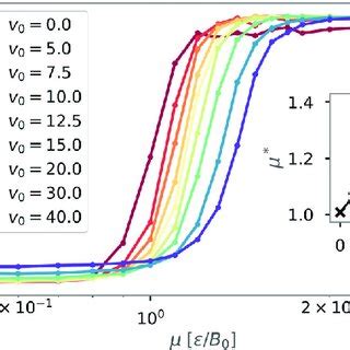 Semi Logarithmic Curves Of The Probability Of Structure Formation P S Download Scientific