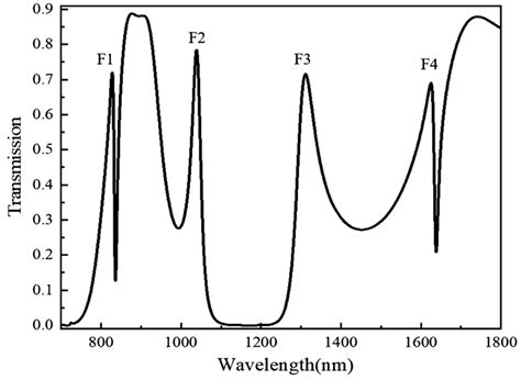 Transmission Characteristics Of The Mim Waveguide Structure Download