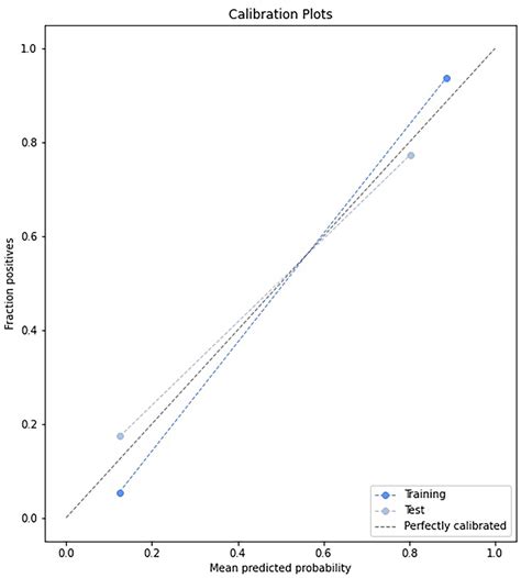 Calibration Curve Of The Model Gc Sp Clin Download Scientific Diagram