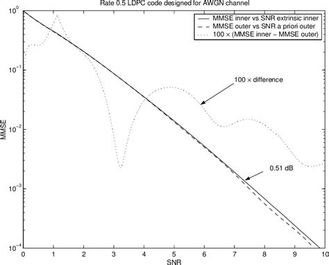 Figure 6 From An Mse Based Ttransfer Chart To Analyze Iterative Decoding Schemes Semantic Scholar