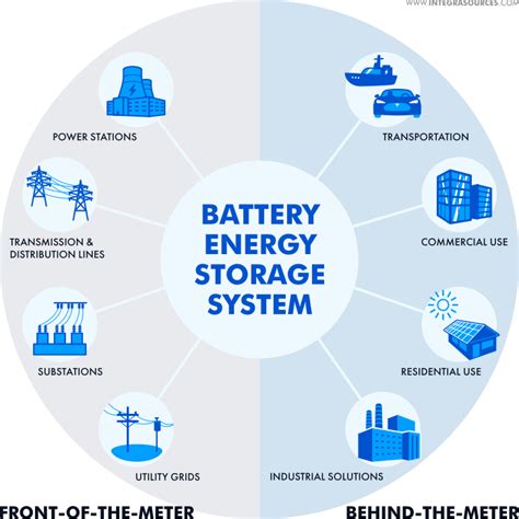 Bess Energy Saving Solutions For Efficient Energy Management