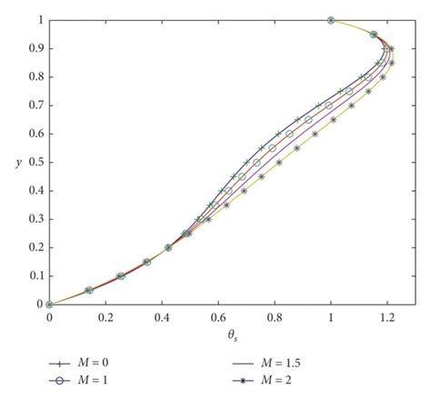 Effect Of M On A Unsteady And B Steady Temperature Distributions