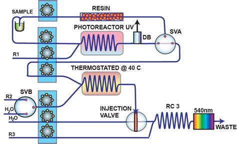Flow Injection Tutorial
