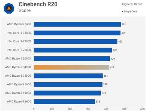 Ryzen 5 3400G Review CPU Vega Graphics TechSpot