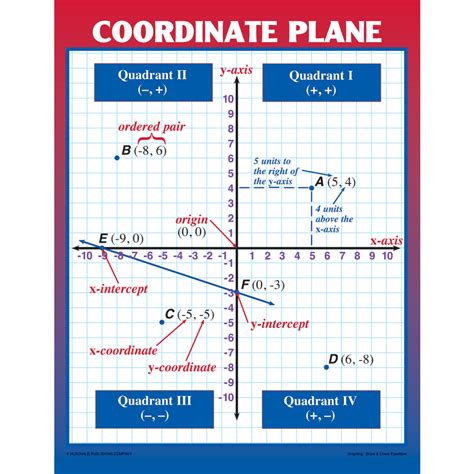 Graphing Slope Linear Equations Poster Set TCRP204 Teacher Created Resources