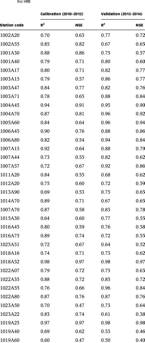 Results Of Calibration And Validation For Stream Flow At 36 Monitoring Download Scientific