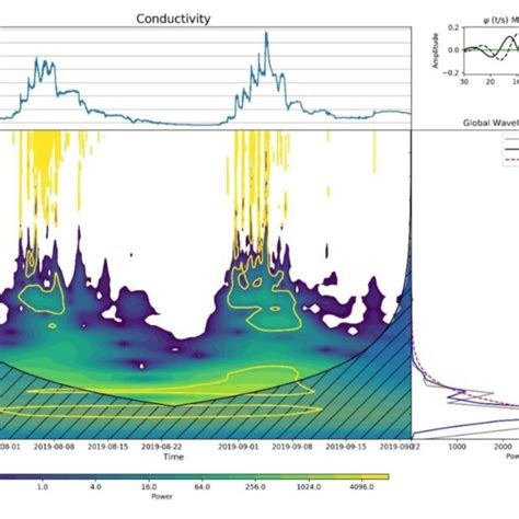 Wavelet Analysis Conductivity Download Scientific Diagram