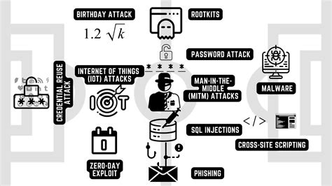 What Are Types Of Cyber Attacks