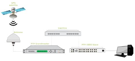 Ptp Ieee 1588 Slaves Trusted Ntp Ptp L Secure Synchronized Time Solution I Stratum1