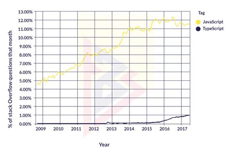 Typescript Vs Javascript The New Battle Technobrains