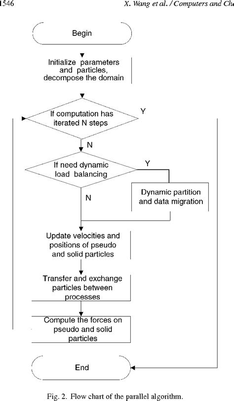 Figure 2 From Parallel Implementation Of Macro Scale Pseudo Particle Simulation For Particle