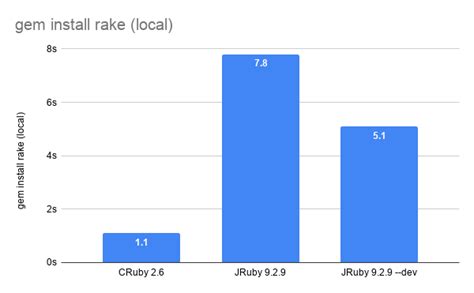 Start It Up Improving Jrubys Startup Time Charles Oliver Nutter Java Ruby And Jvm Guy