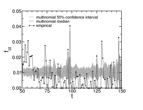 Time Series Preferential Multinomial Model With Memory Cross