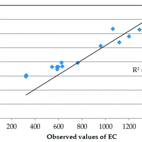 Coefficient Of Determination Of Observed Versus Predicted Values Of Ec