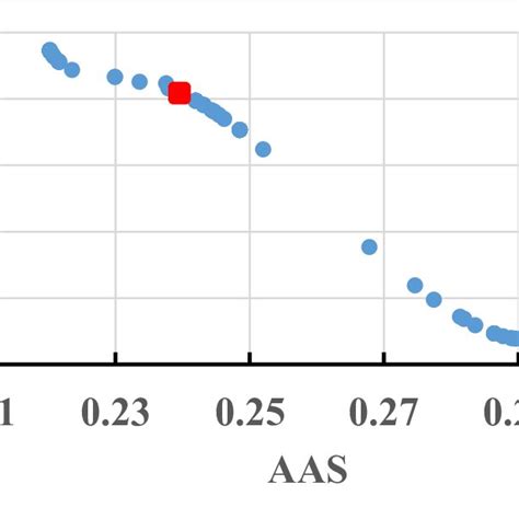 Pareto Frontier Of Multi Objective Optimization Of Mhv And Aas Download Scientific Diagram