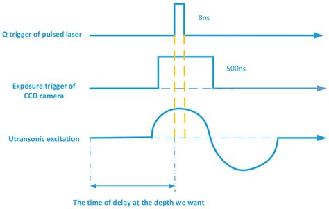 Synchronous Control Timing Diagram Ccd Charge Coupled Device Download Scientific Diagram