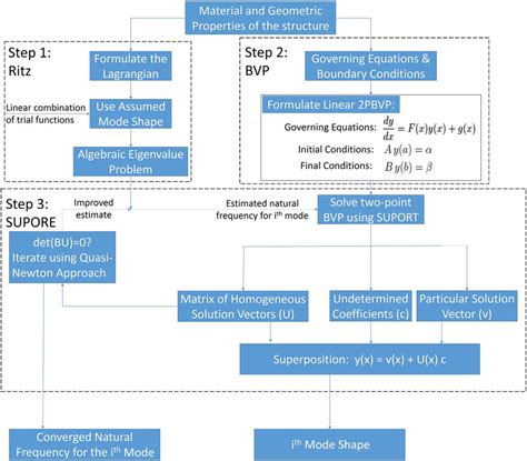A Block Diagram For The Proposed Scheme Download Scientific Diagram