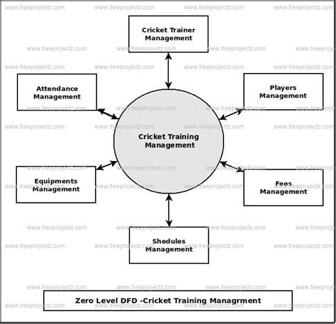 Data Flow Diagram For Cricket Management System Er Diagram F