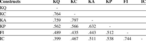 discriminant validity htmt of measurement model download scientific