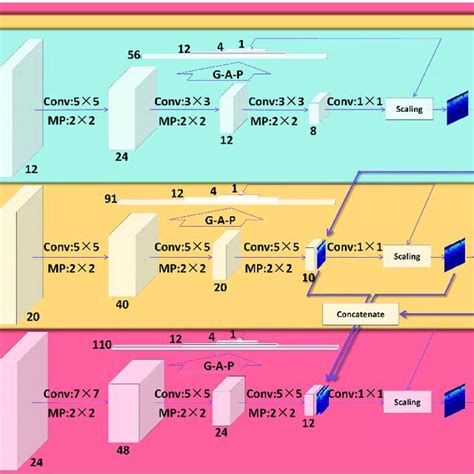 Efficient And Speed Switchable Cnn For Crowd Counting Based On Embedded Download Scientific