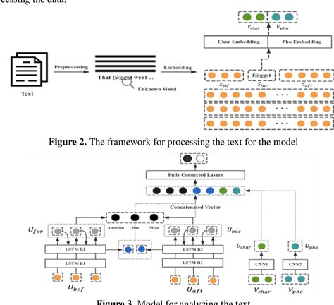 Figure 1 From Advanced Deep Learning Approaches For Hate Speech